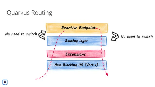 Take The Highway Quarkus Reactive Routes Devnation Tech Talk Ppt