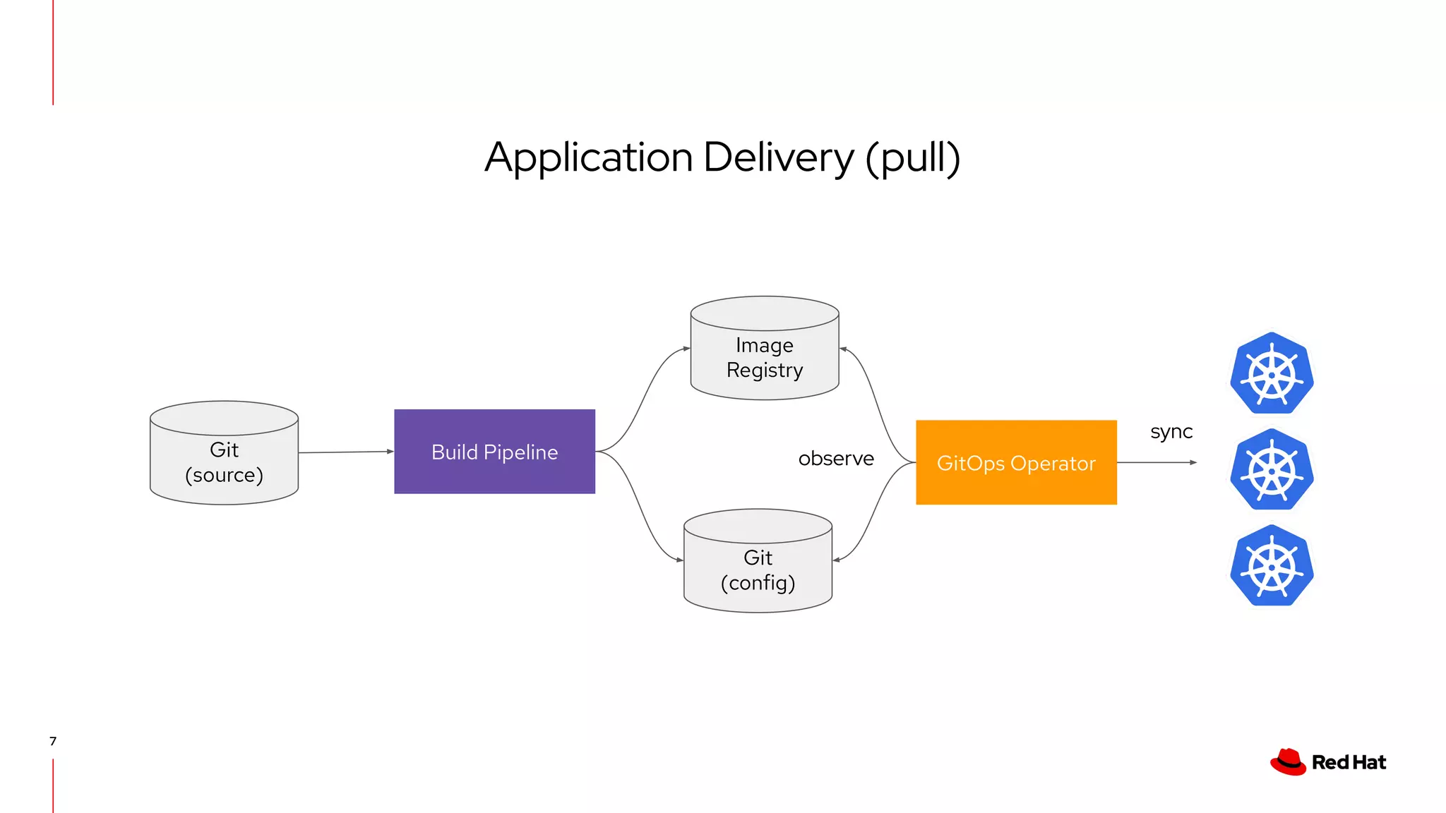Argocd And Tekton Match Made In Kubernetes Heaven Devnation Tech Talk Ppt