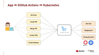 GitHub Actions and OpenShift: Supercharging your software development ...