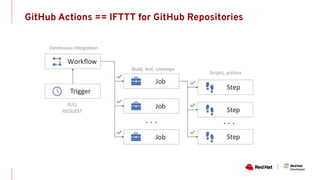 GitHub Actions and OpenShift: Supercharging your software development ...