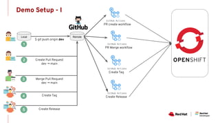 GitHub Actions and OpenShift: Supercharging your software development loops | DevNation Tech ...