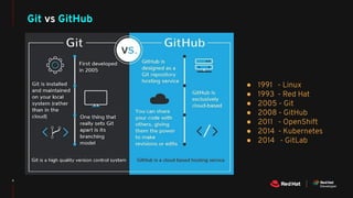 GitHub Actions and OpenShift: Supercharging your software development ...