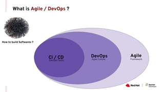 GitHub Actions and OpenShift: Supercharging your software development ...