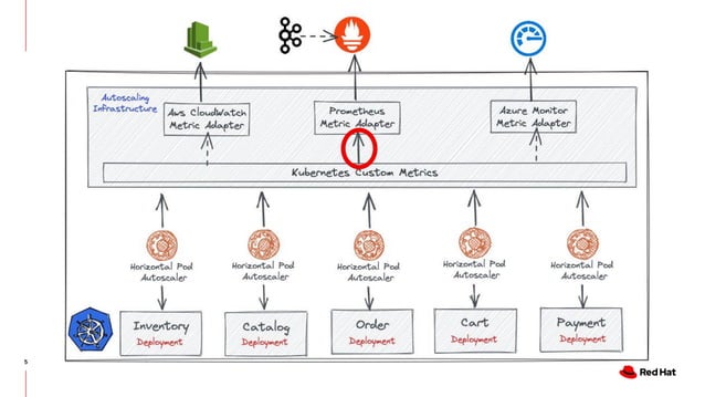 Event-driven autoscaling through KEDA and Knative Integration ...