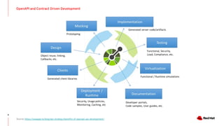 Contract-driven development with OpenAPI 3 and Vert.x | DevNation Tech Talk | PPT