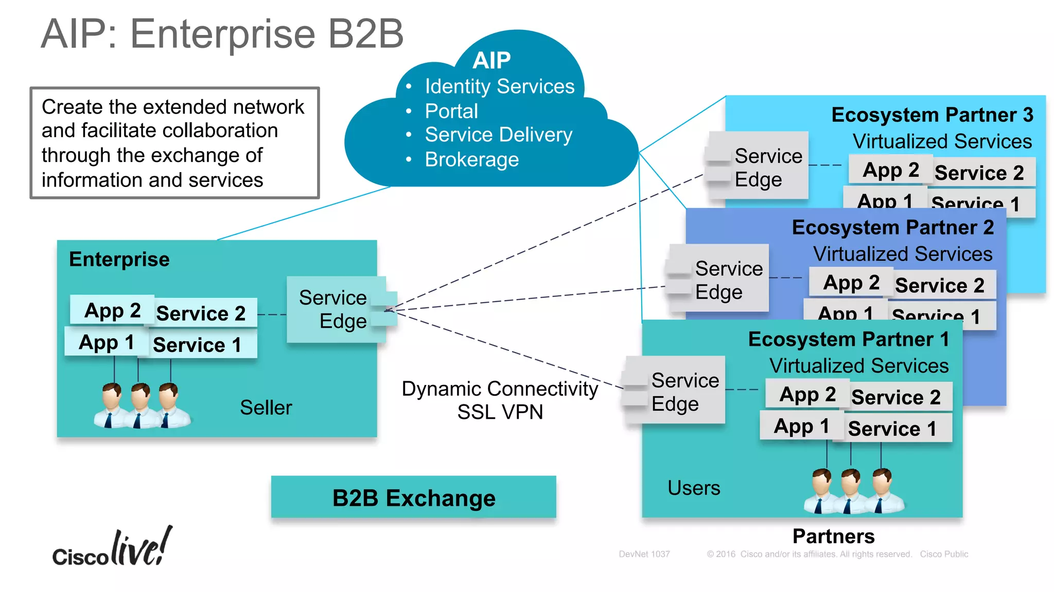 Create B2B Exchanges with Cisco Connected Processes: an overview | PDF
