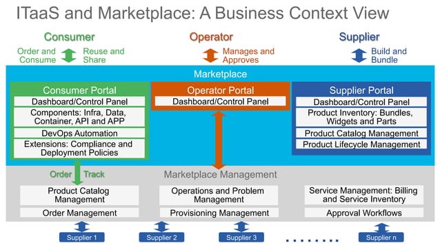 Create B2B Exchanges with Cisco Connected Processes: an overview | PDF