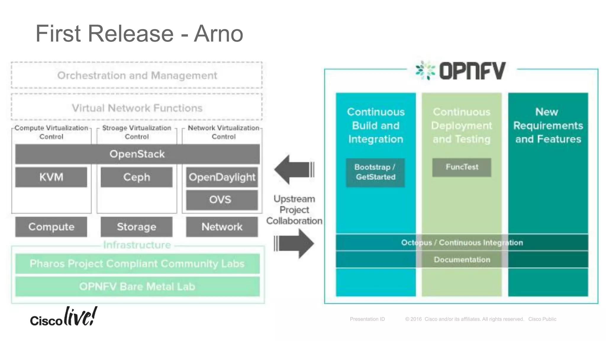 OpenStack and OpenDaylight, The Evolving Relationship in Cloud ...