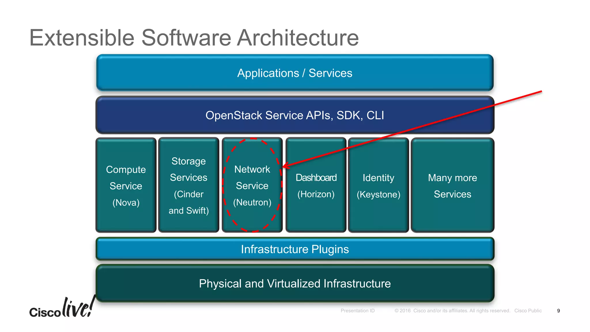 OpenStack and OpenDaylight, The Evolving Relationship in Cloud ...