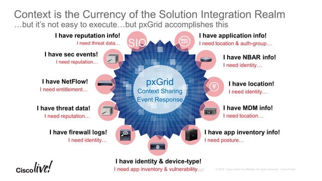 Using Cisco pxGrid for Security Platform Integration: a deep dive | PPT