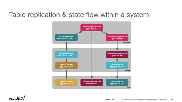 Applying Hyper-scale Design Patterns to Routing | PPTX
