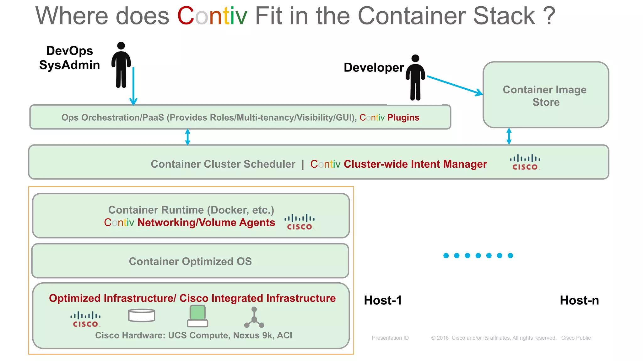 Enabling Fast IT using Containers, Microservices and DAVROS models: an ...