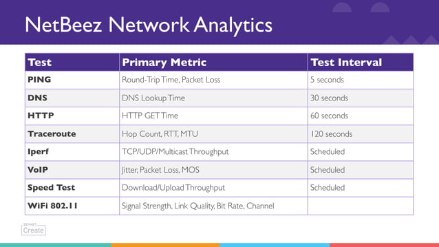 Cisco DevNet CREATE 2019 - NetBeez Network Performance API | PDF | Internet of Things | Internet