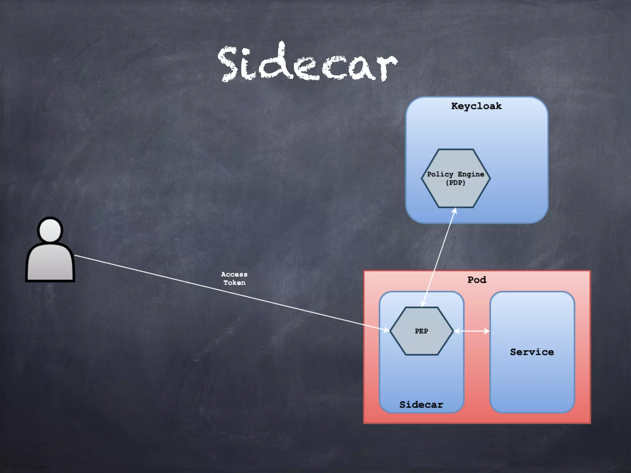 Devnexus 2020: Authorization, Access Control and Microservices | PPT