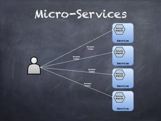 Devnexus 2020: Authorization, Access Control and Microservices | PPT