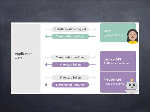 Devnexus 2020: Authorization, Access Control and Microservices | PPT