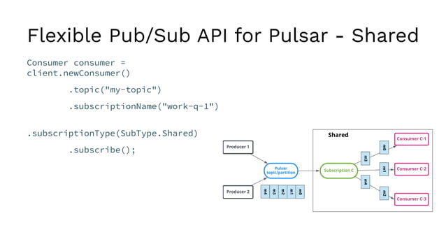 DevNexus: Apache Pulsar Development 101 with Java | PDF