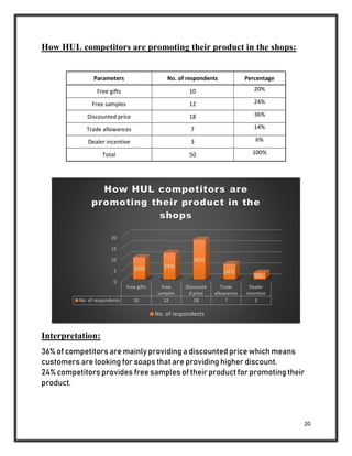 Retail Audit for HUL( Lux,Lifebuoy & breeze) | PDF