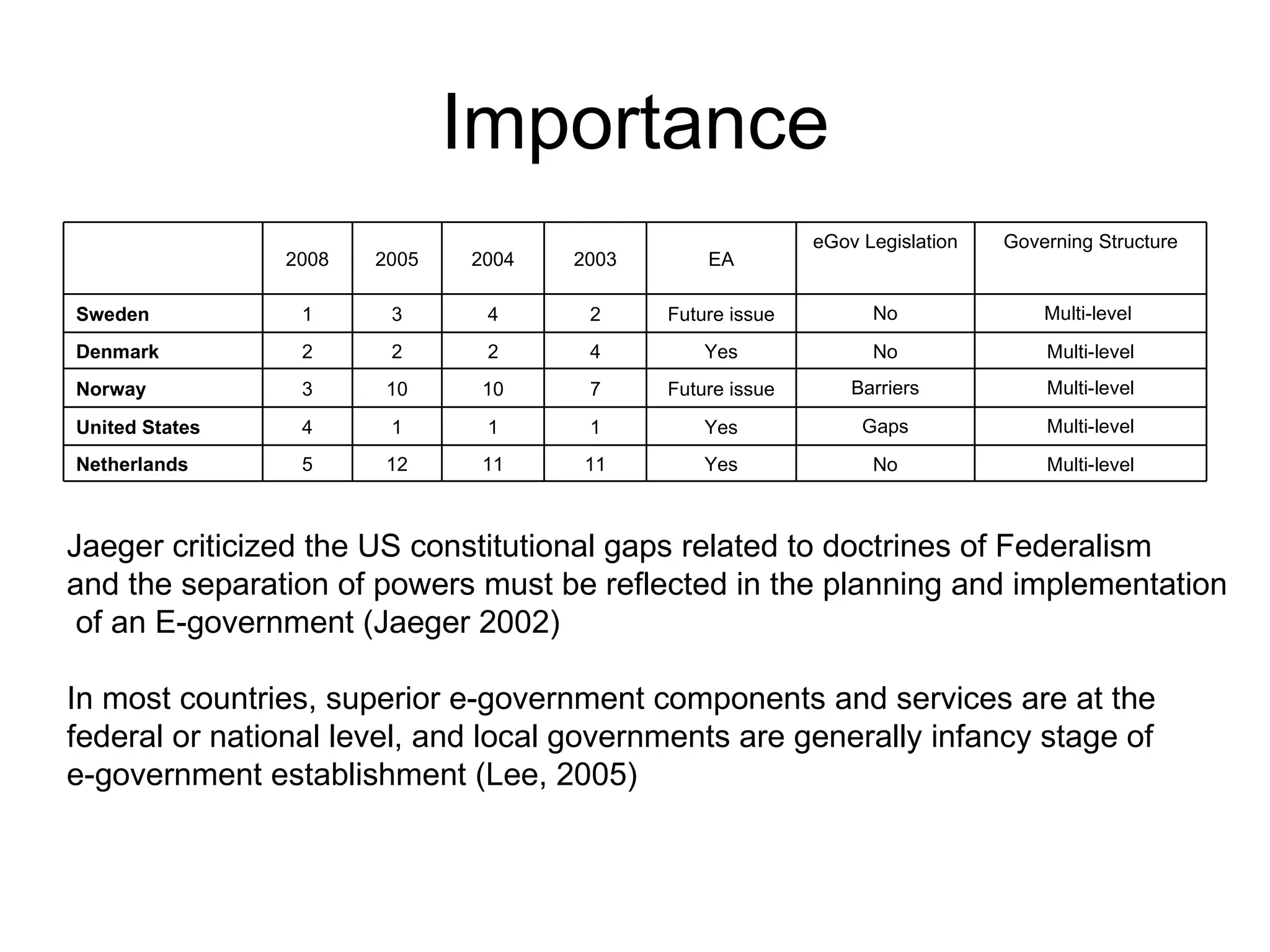 Devolution in e governance in perspective of different architectures | PPT