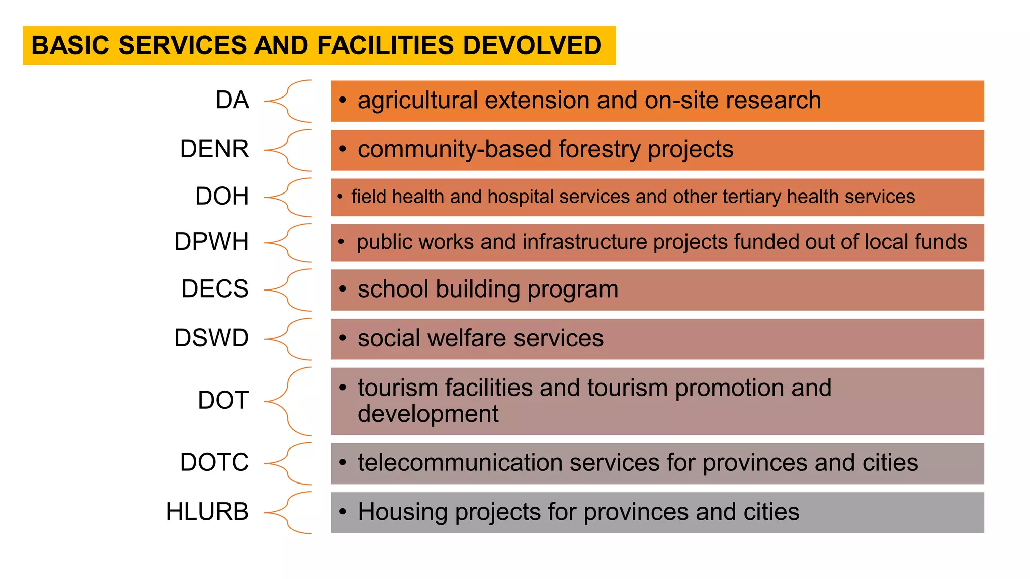 Devolution & Decentralization | PDF
