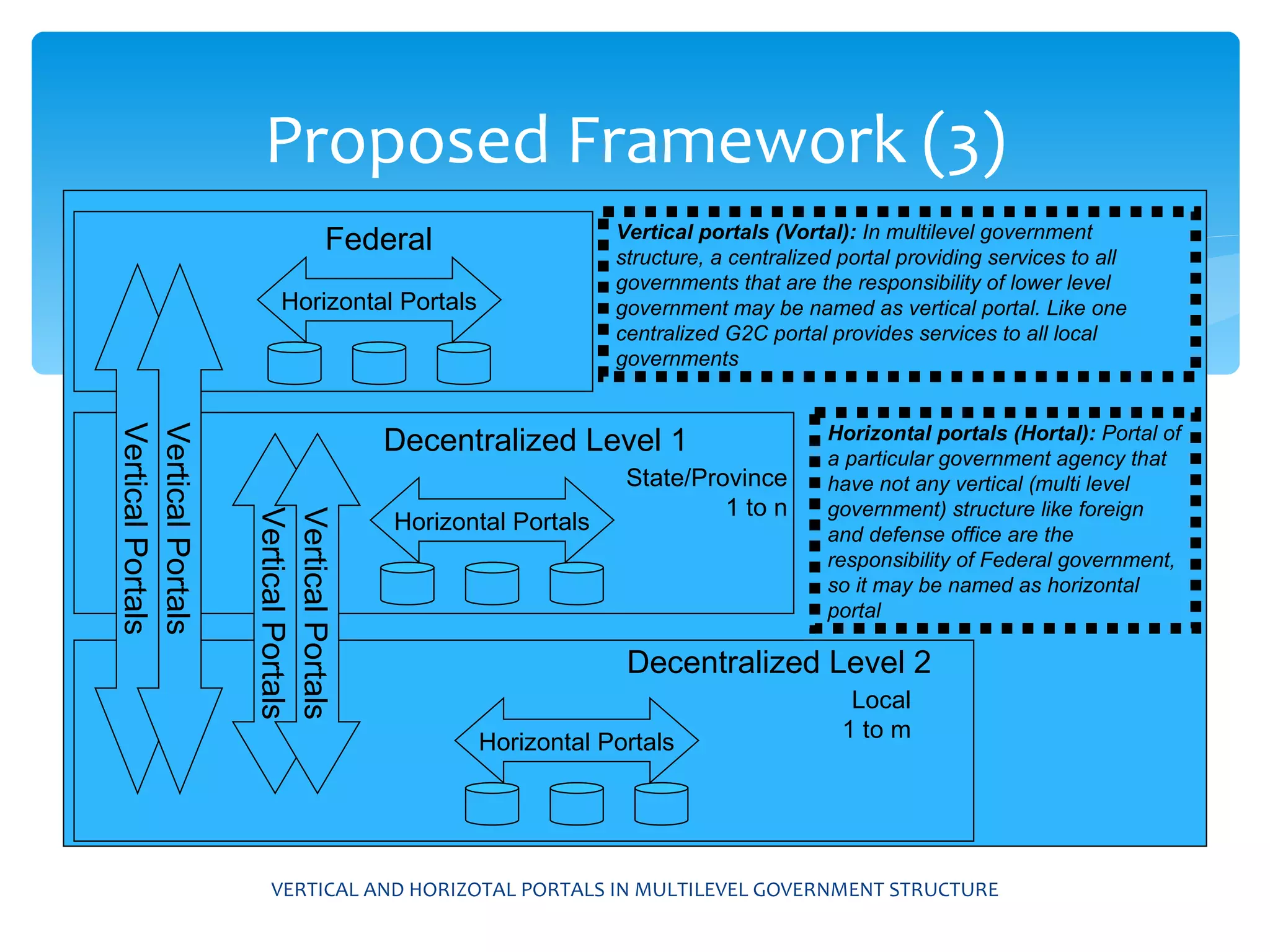 Devolution of e governance among multilevel government structure v3 | PPT