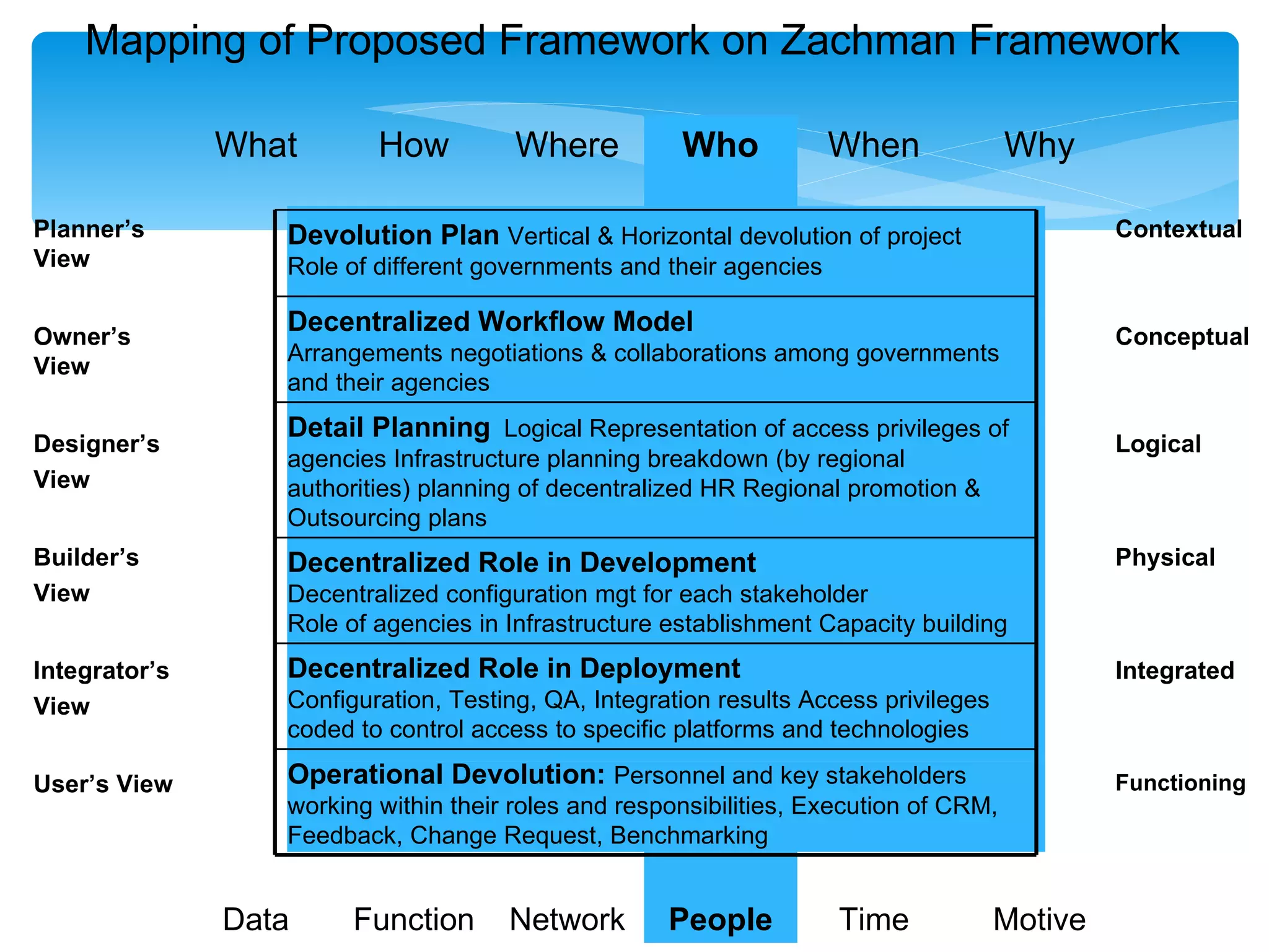 Devolution of e governance among multilevel government structure v3 | PPT