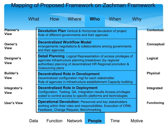 Devolution of e governance among multilevel government structure v3 | PPT
