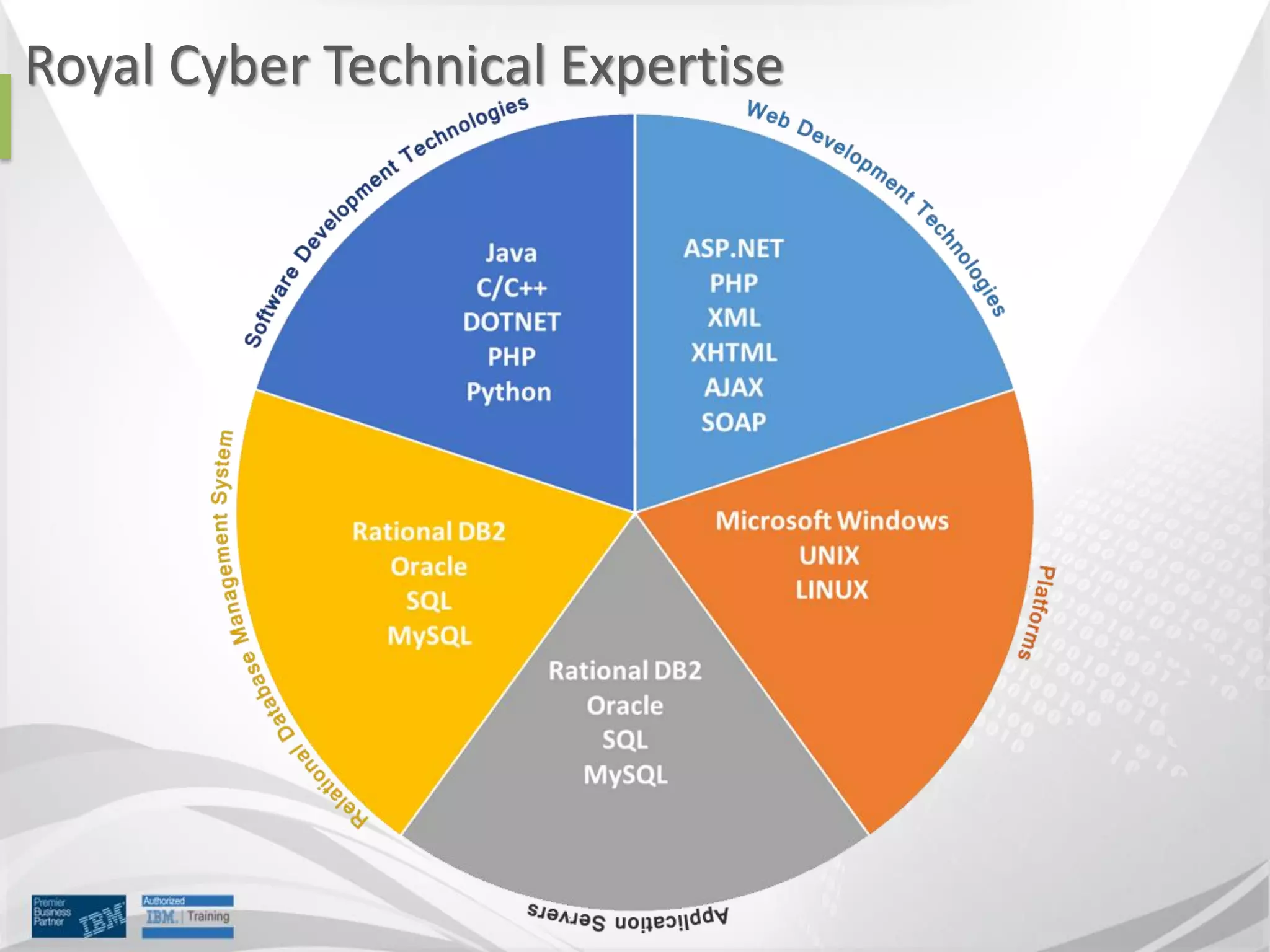 Royal Cyber Inc. IBM DevOps® Expertise | PDF | IT and Internet Support ...