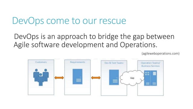 DevOps | PPTX | Web Development | Internet