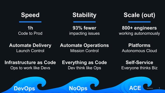DevOps Today? Self-Service NoOps Tomorrow! | PDF