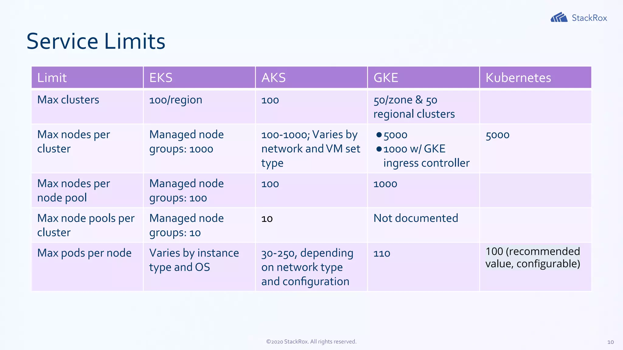 EKS vs GKE vs AKS - Evaluating Kubernetes in the Cloud | PPT