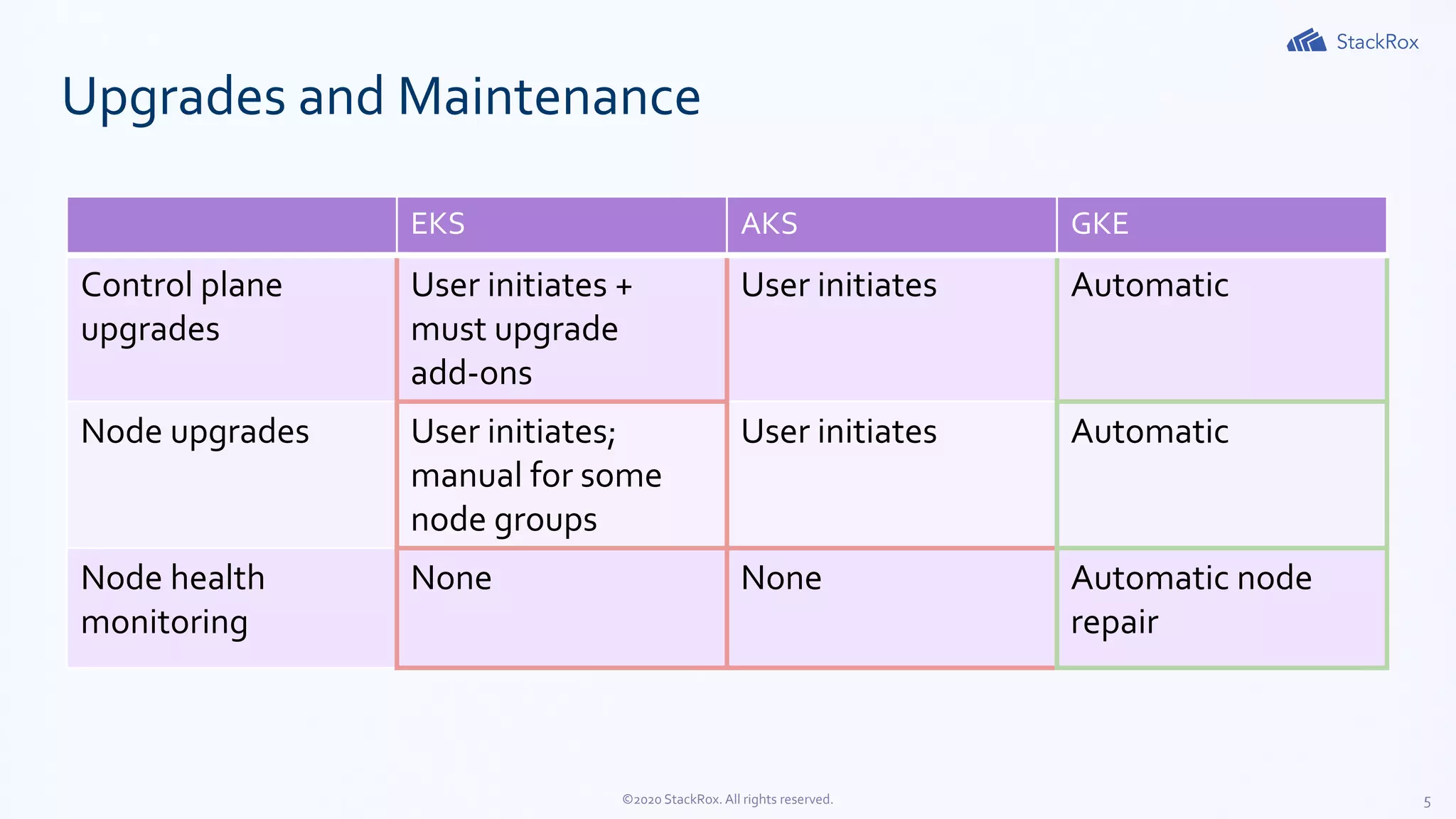 EKS vs GKE vs AKS - Evaluating Kubernetes in the Cloud | PPT