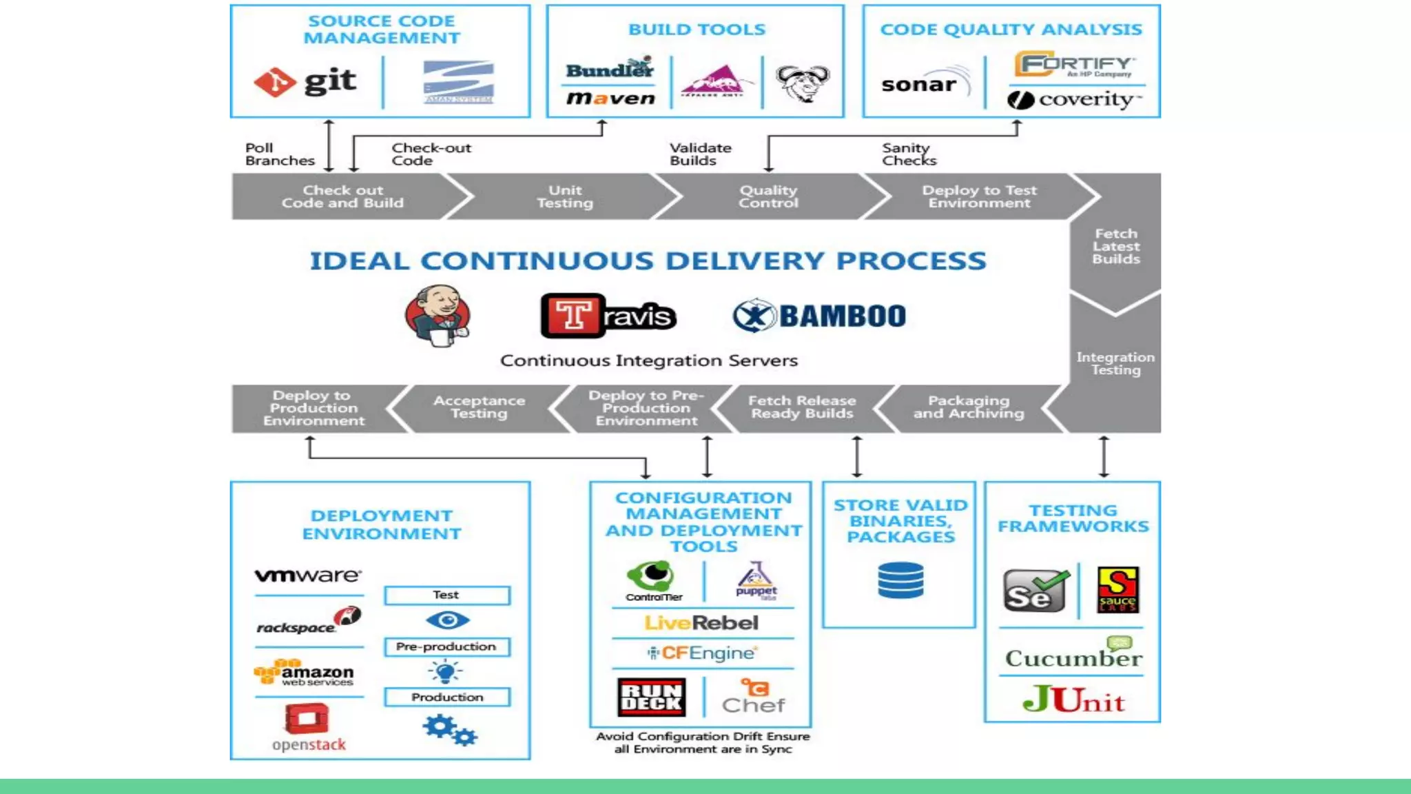 An intro to devops: culture, values and tools | PPT