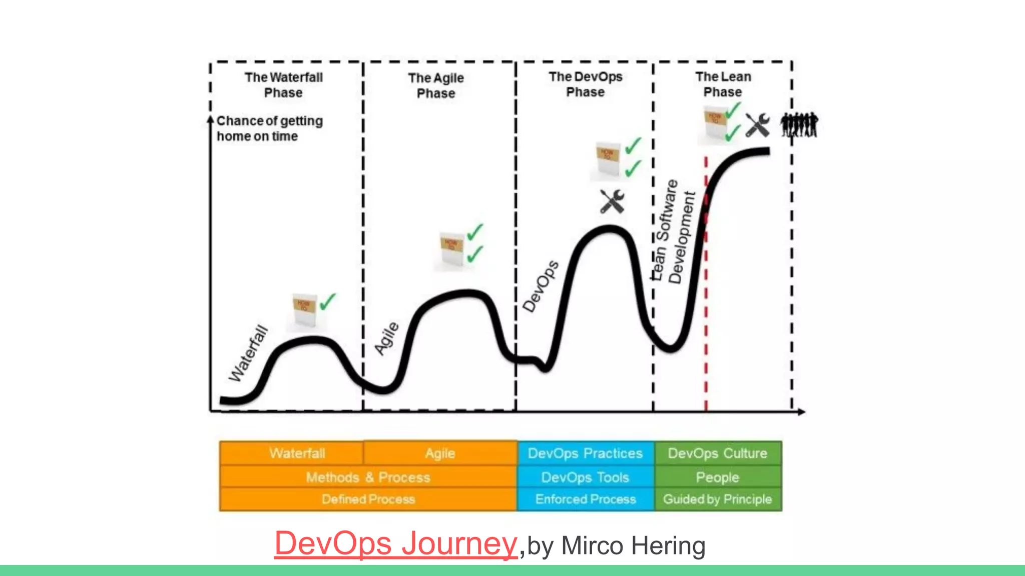 An intro to devops: culture, values and tools | PPT