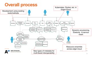 DevOps for Dynamic Interoperability of IoT, Edge and Cloud Systems | PPT