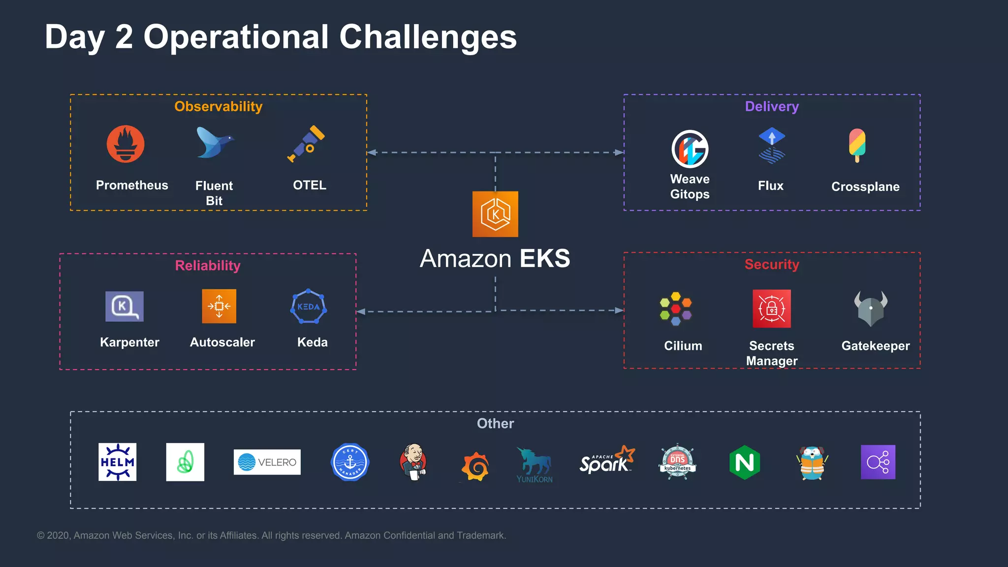 Building Internal Developer Platform With Eks And Gitops Pdf Cloud Computing Internet