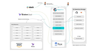 Building internal developer platform with EKS and GitOps | PDF