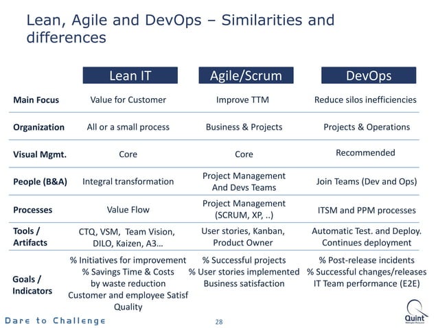 Introduction to DevSecOps. An intuitiv approach | PPT