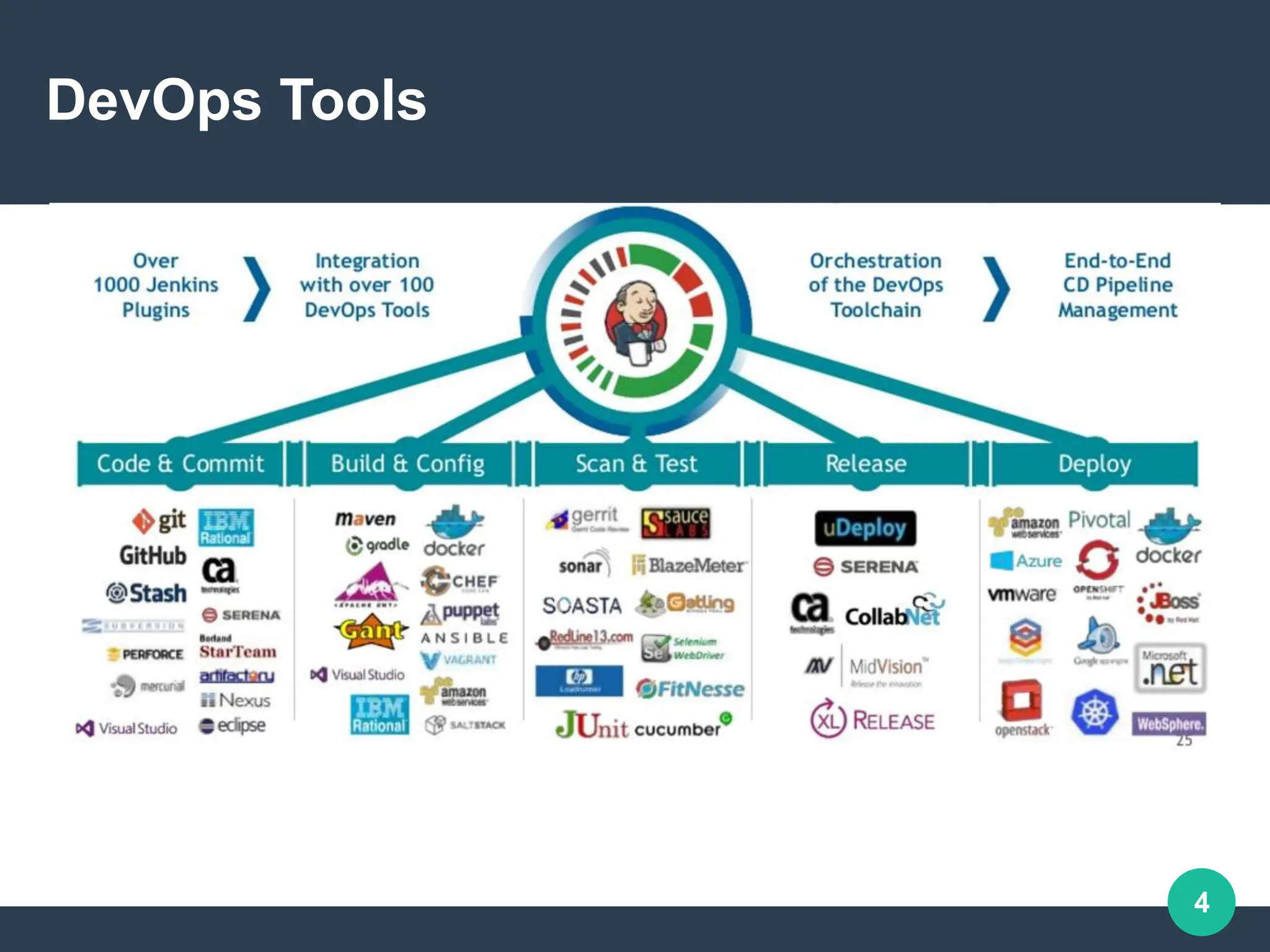 DEVOPS TOOLS 2000000000000000000000000000000 | PPT