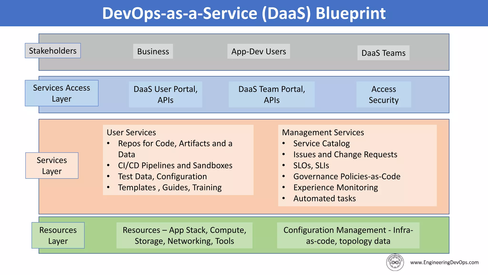 DevOps as-a-Service (DaaS) value | PPT