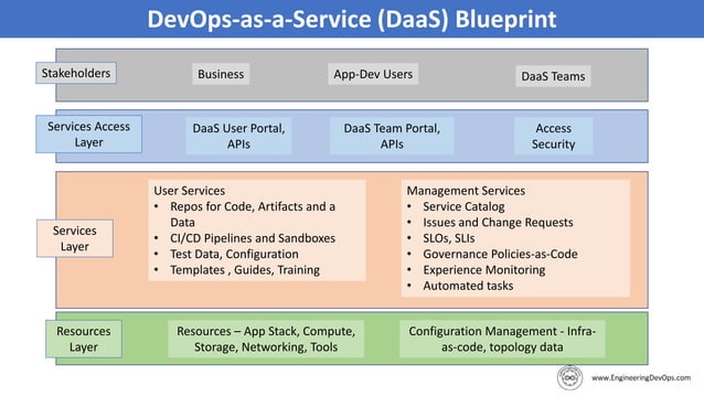 DevOps as-a-Service (DaaS) value | PPT