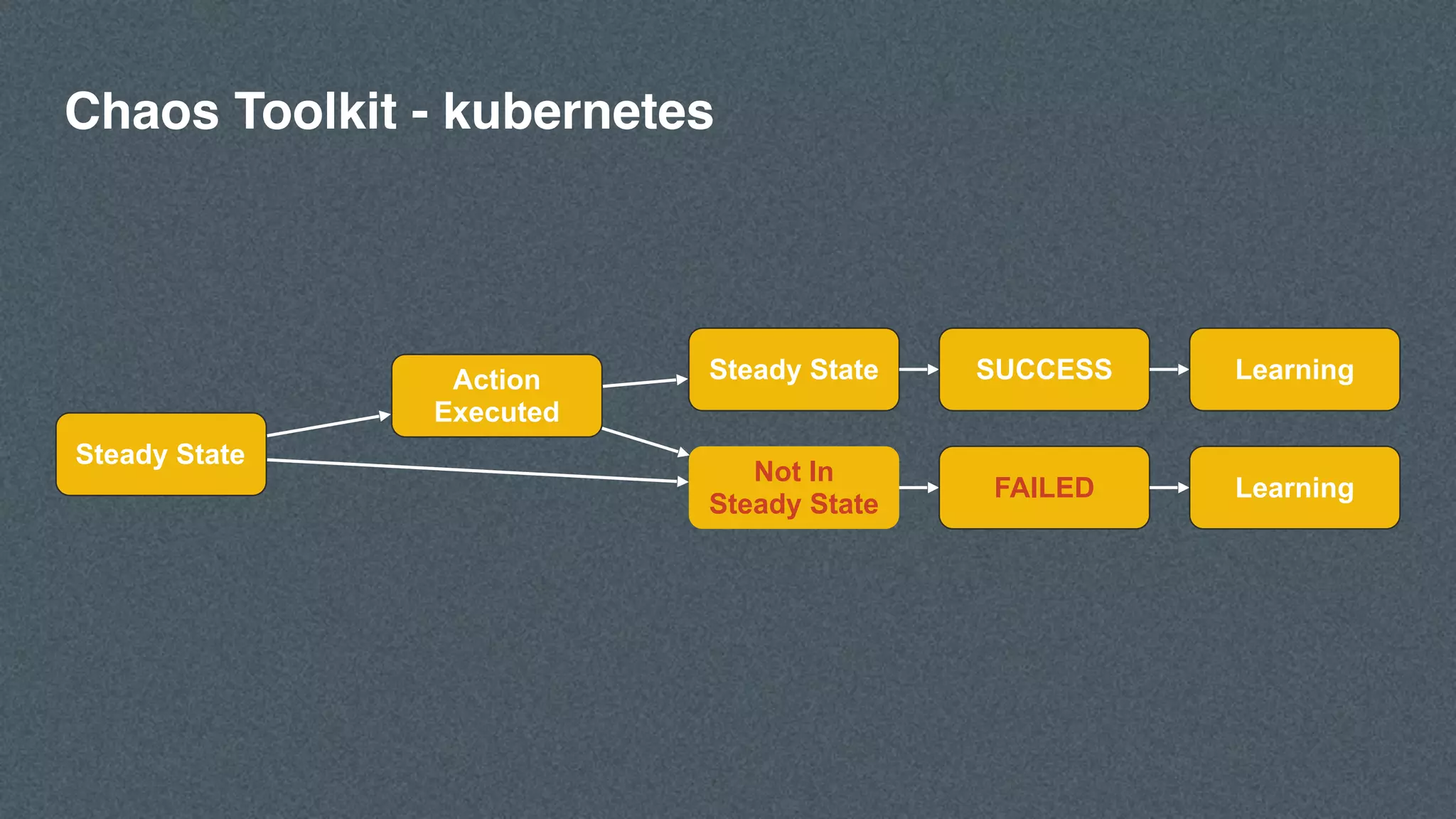 DevOps - Chaos Engineering on Kubernetes | PDF