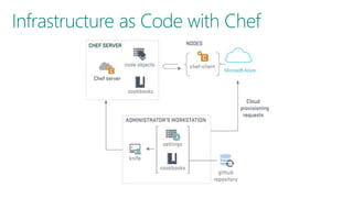 DevOps - Continuous Integration & Continuous Deployment - with ...