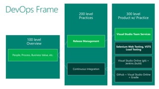 DevOps - Continuous Integration & Continuous Deployment - with ...
