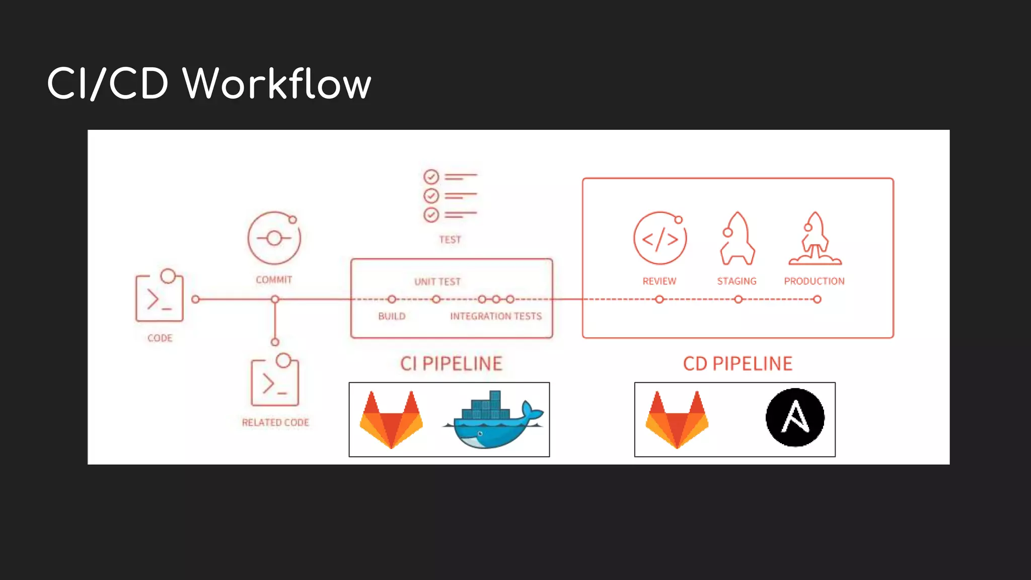 Automation CICD | PPTX