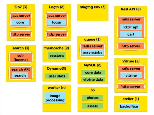 DevOps Patterns to Scale Web Applications using Cloud Services