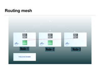 Docker Swarm and Traefik 2.0 | PDF