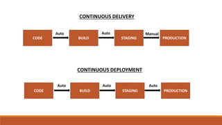 Database CI/CD Pipeline | PPT