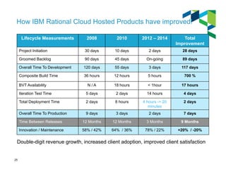 Using Lean Thinking to identify and address Delivery Pipeline bottlenecks | PDF