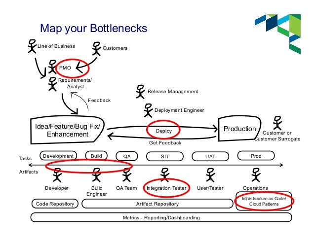 Using Lean Thinking to identify and address Delivery Pipeline bottlen… Using Lean Thinking to identify and address Delivery Pipeline bottlen…